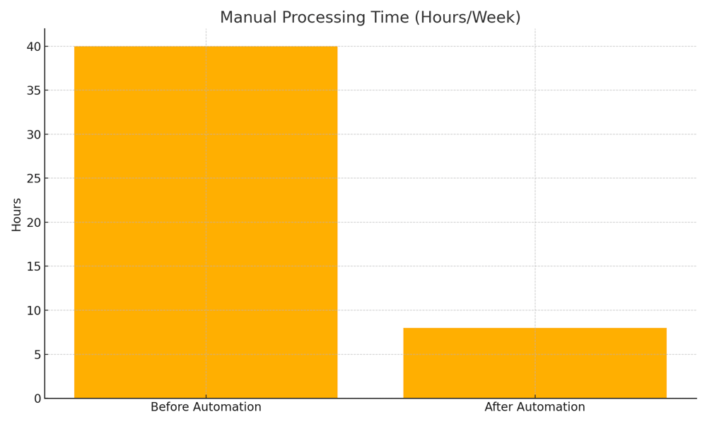 AI Quick Wins: Automate the Paperwork That’s Eating Your Margins